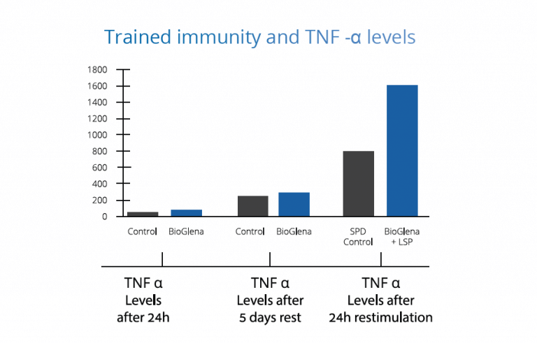 BioGlena™ Induce Trained Immunity Study Results | Algatech