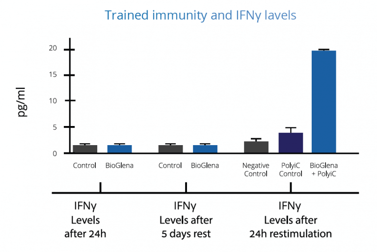 BioGlena™ Induce Trained Immunity Study Results | Algatech